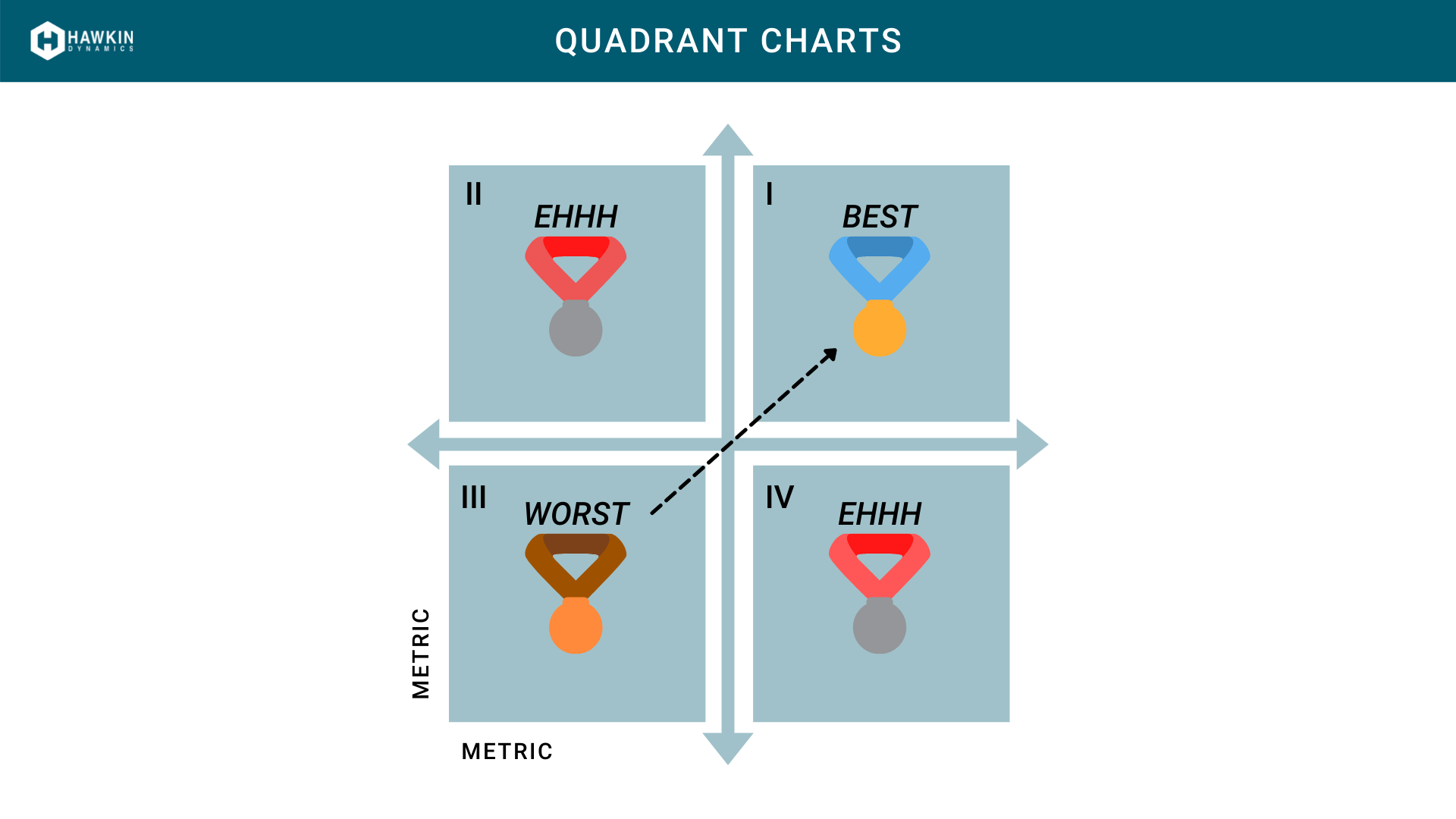 Using a Quadrant Report