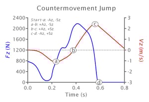 Now we know what a force plate does, how do we use it?