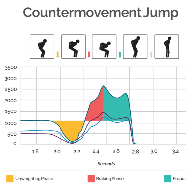 Now we know what a force plate does, how do we use it?