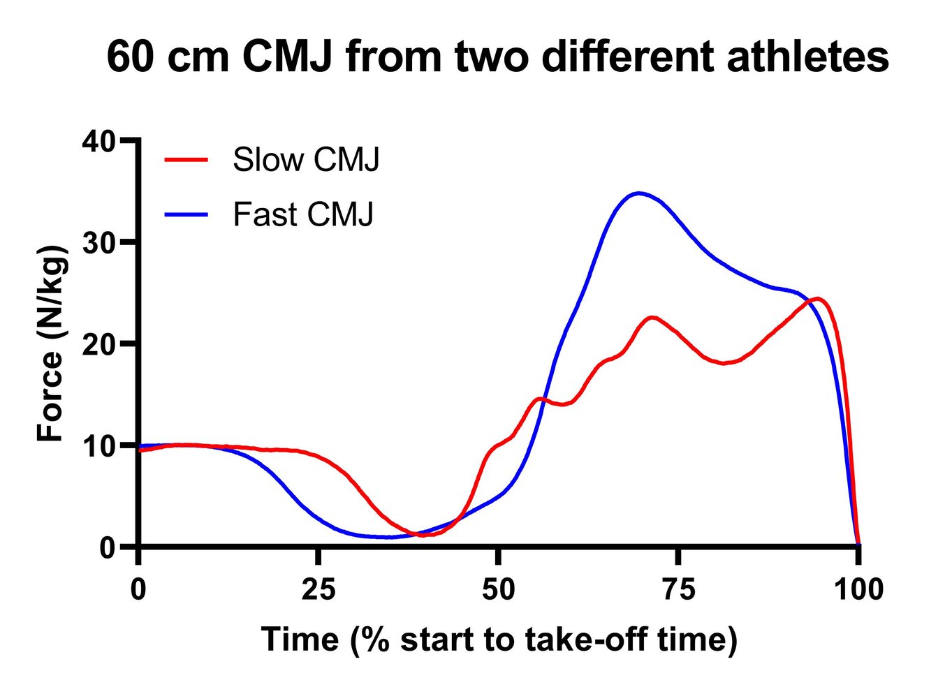 What Story is Your CMJ Telling?