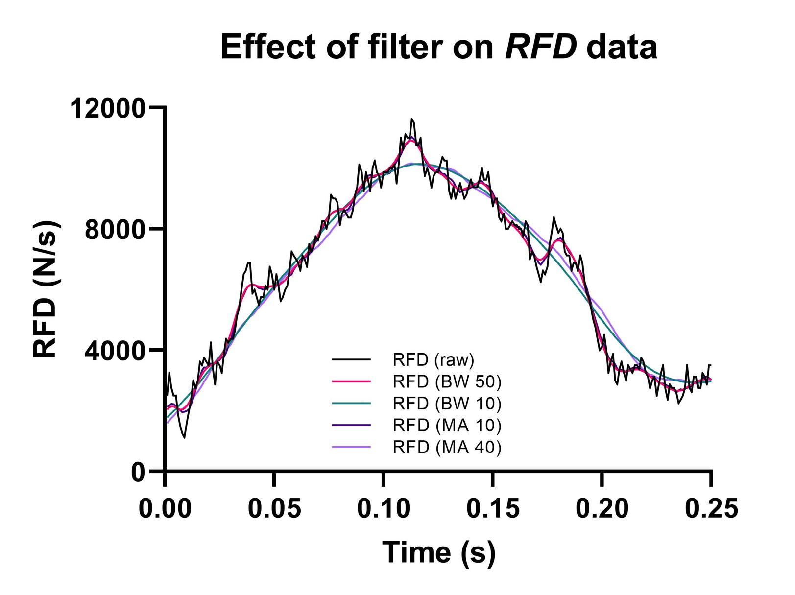The case against the fluffy metrics: Rate of force development (part 2)