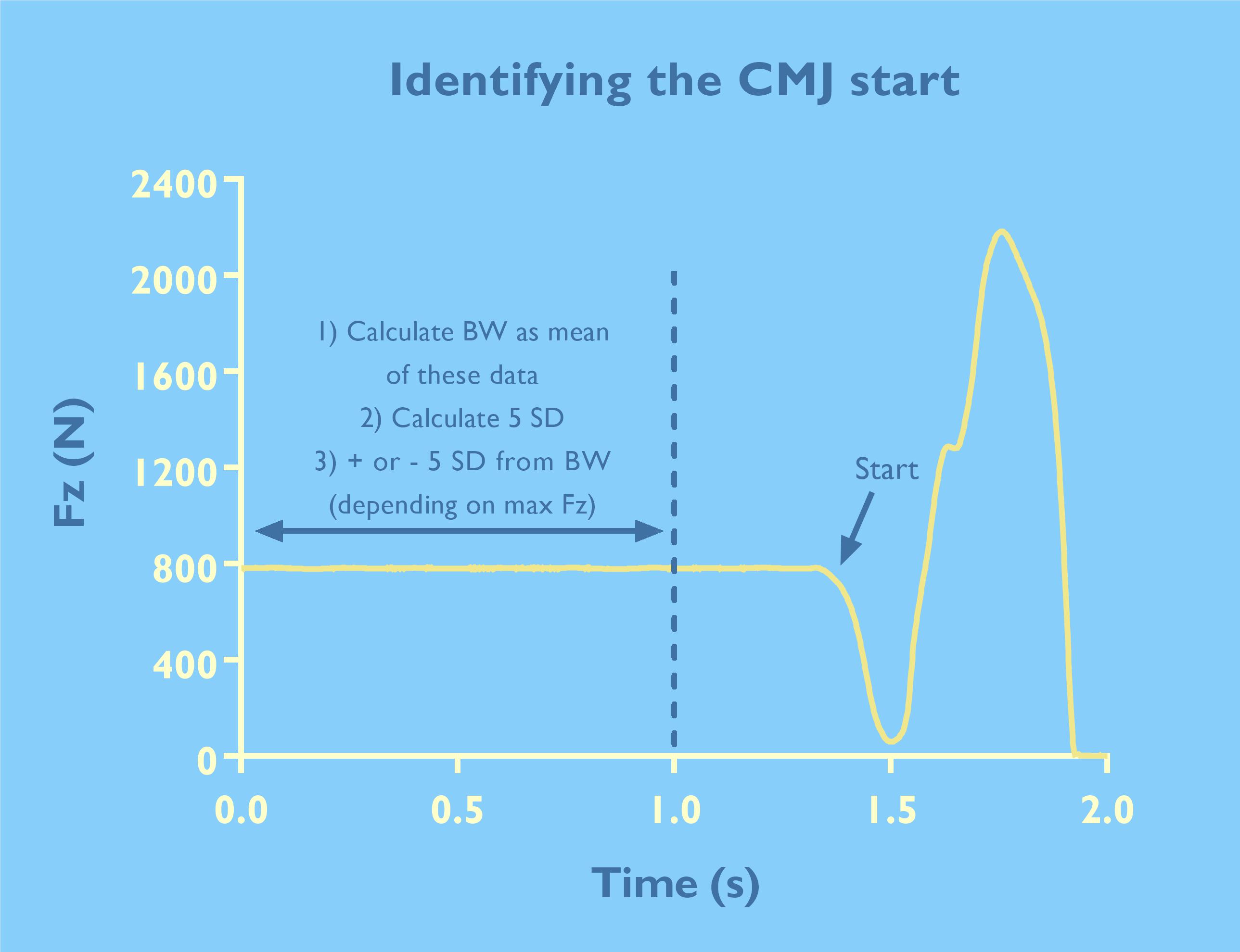 2 Key factors that influence CMJ force data QUALITY - Integration Drift ...