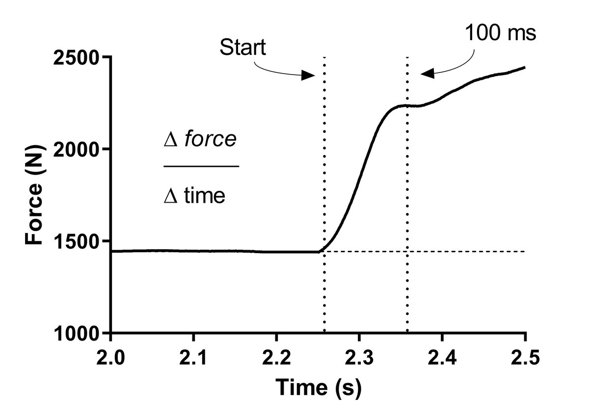 The case against the fluffy metrics: Rate of force development (Part 1)