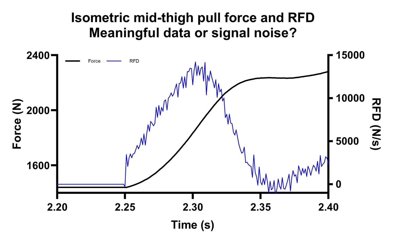 The case against the fluffy metrics: Rate of force development (Part 1)