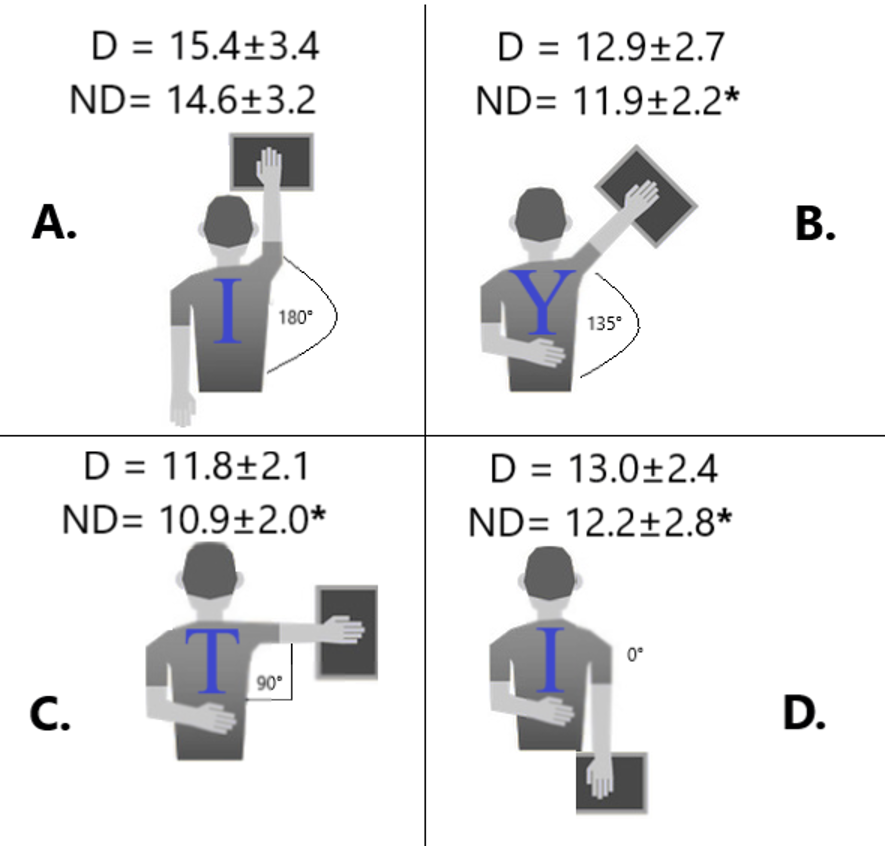 Athletic Shoulder (ASH) Test - Part 2: Benchmarks For Overhead Athletes